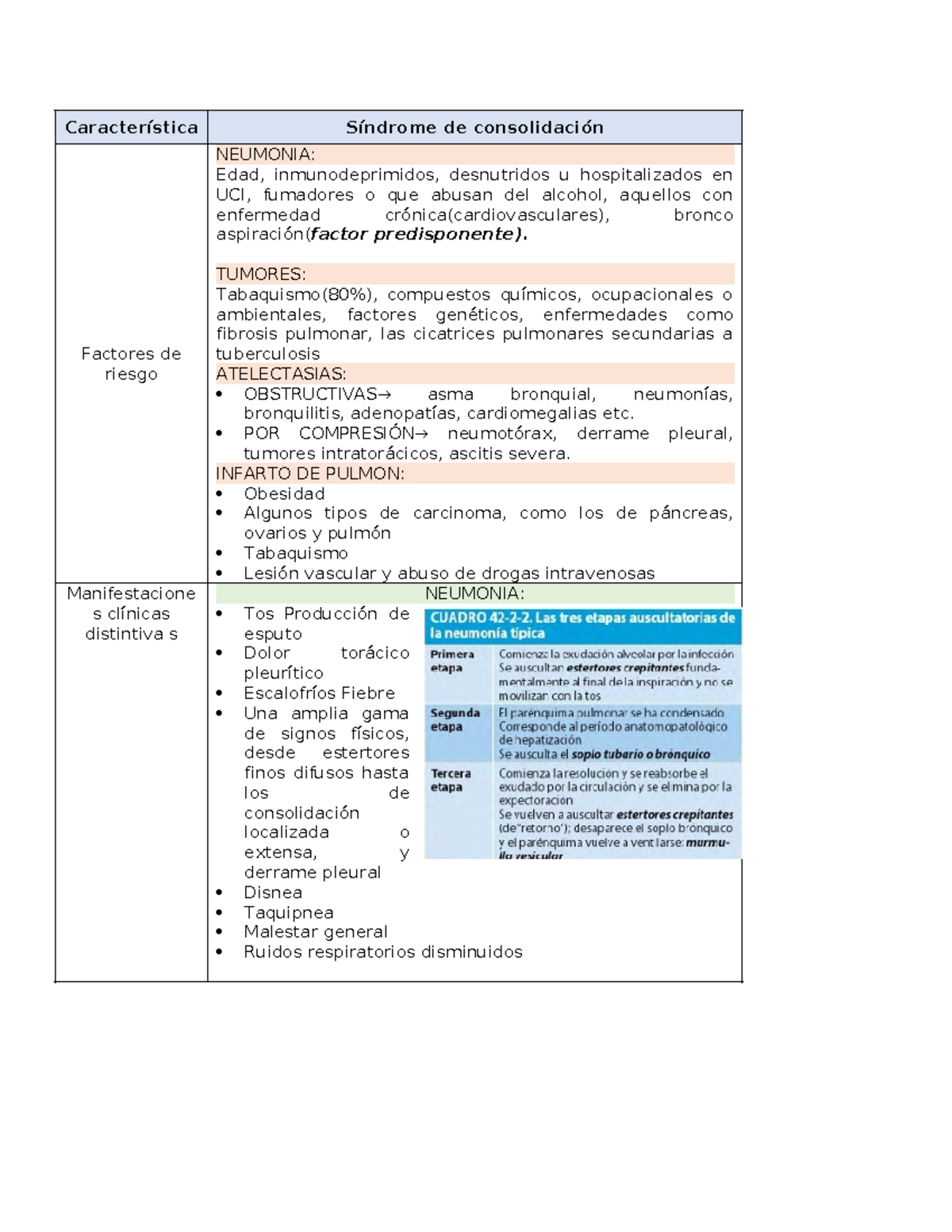 Cuadro Integrador: Características y Manejo de Neumonía y Atelectasias ...
