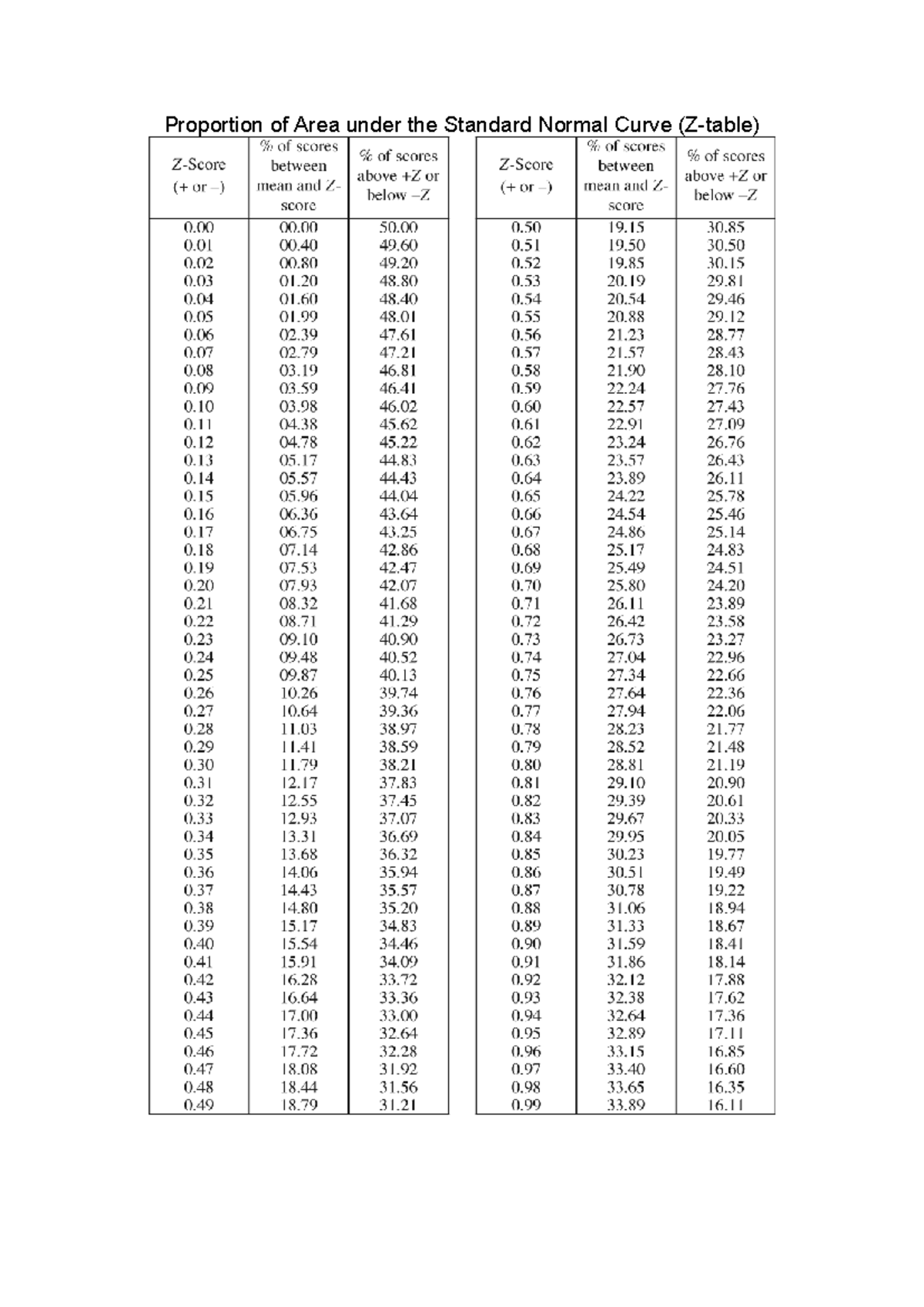Z-tables: Understanding the Standard Normal Distribution - Studocu