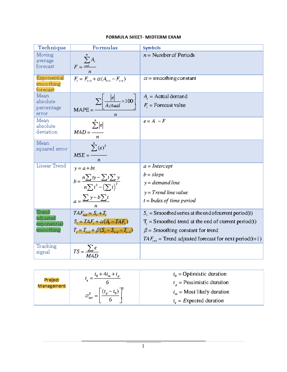 FORMULA MIDTERM EXAM: Forecasting Techniques & EOQ Formulas - Studocu