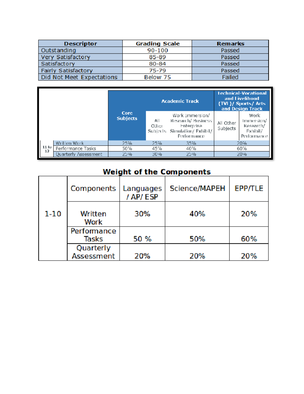 Grading Scale and Remarks for Academic Tracks - Hakkzkwbs - Studocu