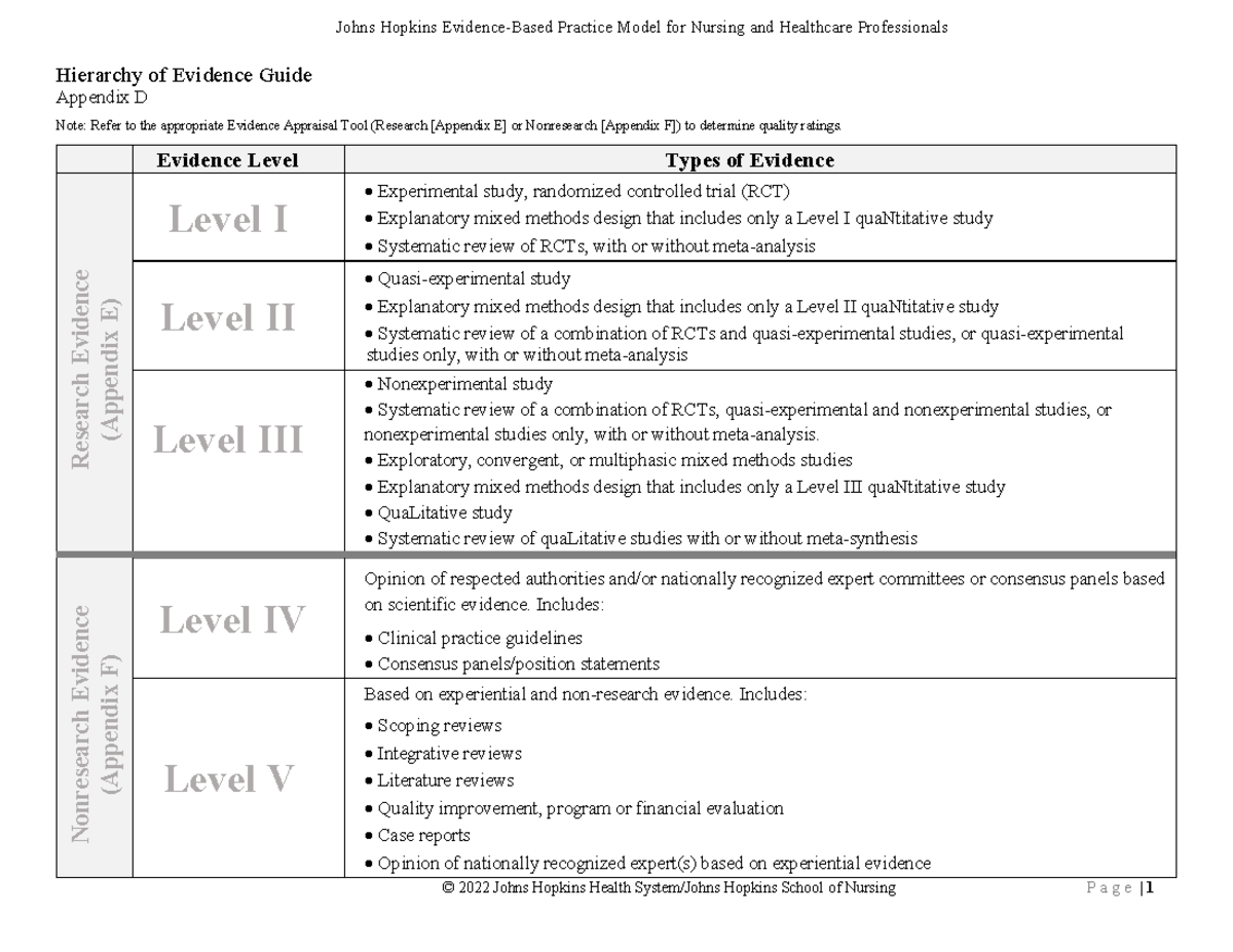 Johns Hopkins Nursing Hierarchy of Evidence Guide Appendix D 2022 - Studocu