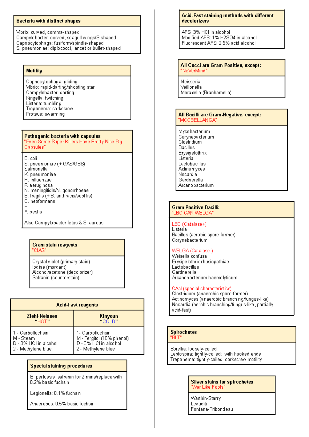Bacte- Mnemonics for Bacterial Shapes, Stains, and Pathogenicity - Studocu