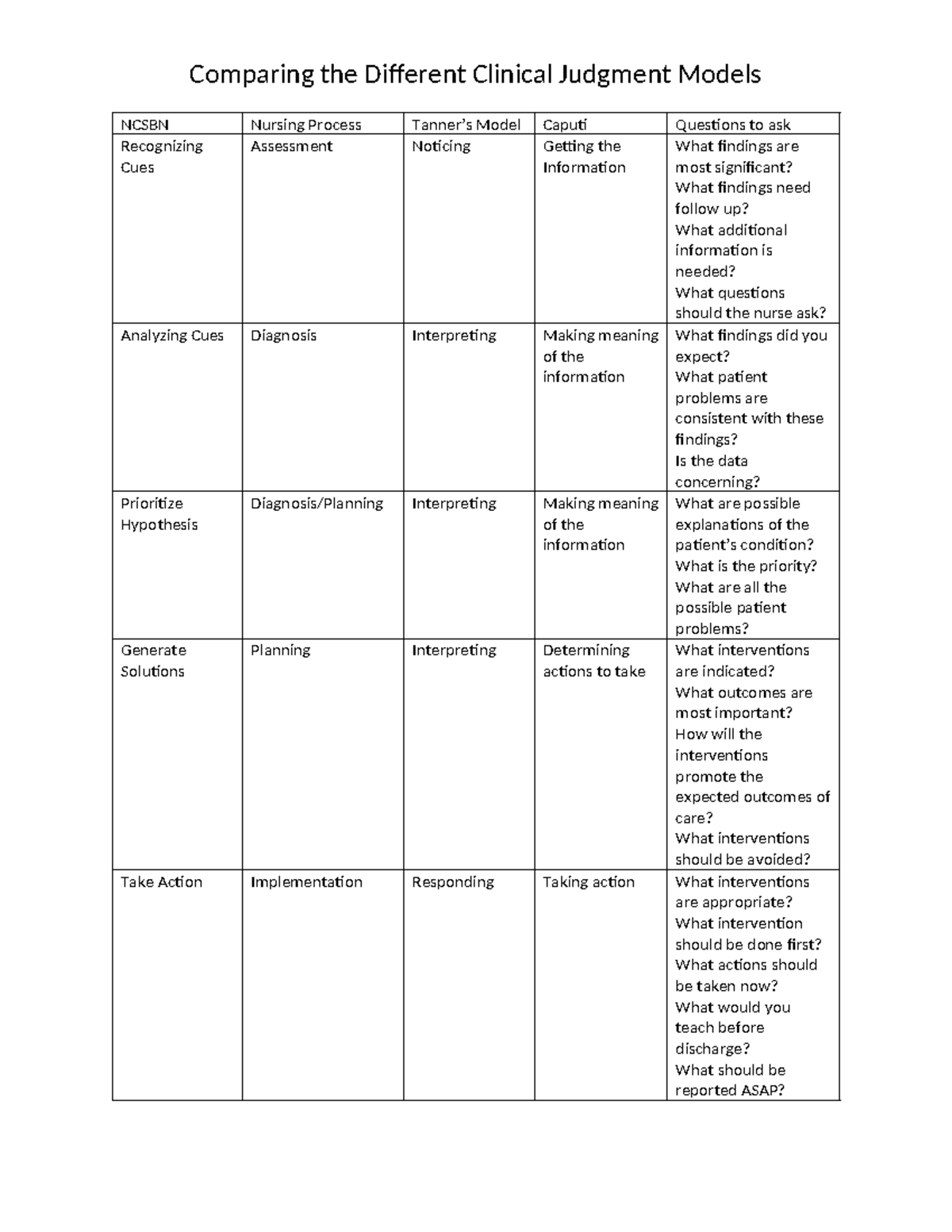 Clinical Judgement Comparison - Comparing the Different Clinical ...