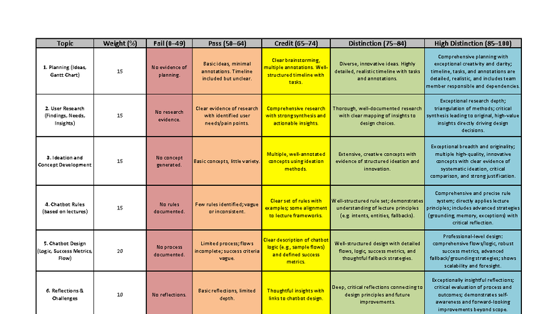 Design Proposal Rubric: Planning, User Research, Ideation & Chatbot ...