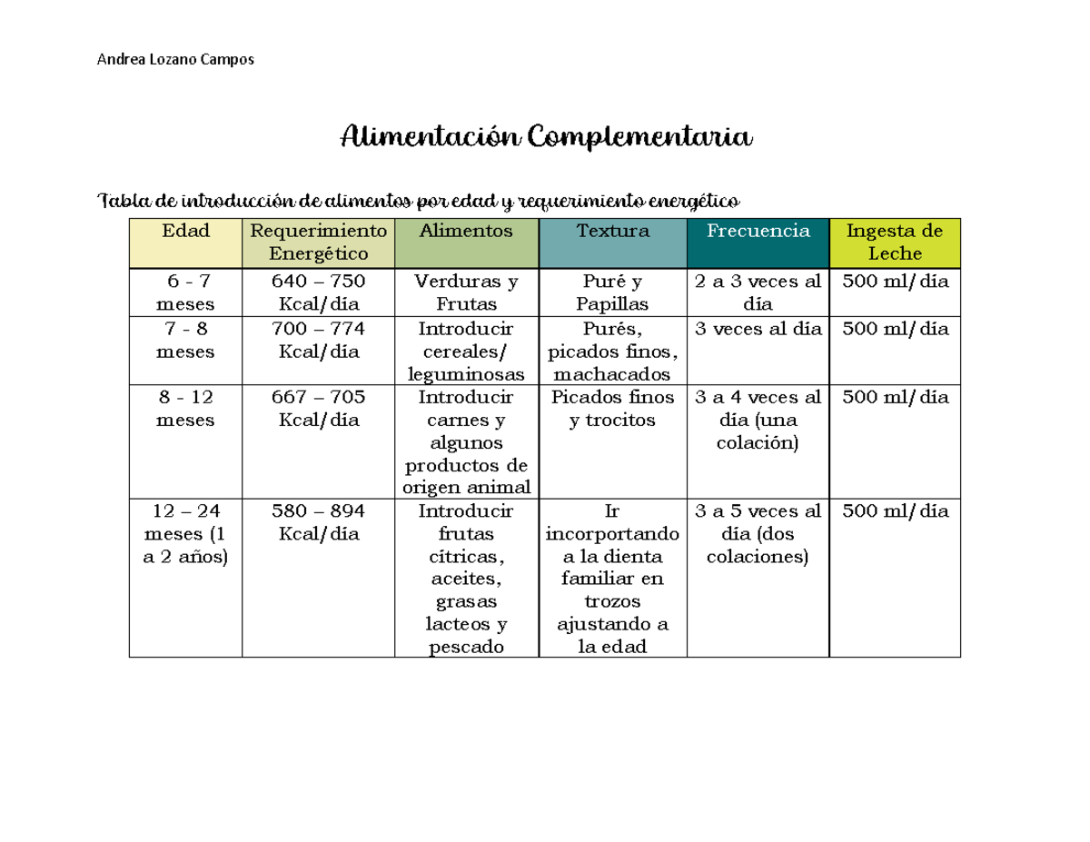 Tabla de alimentación complementaria - Alimentación Complementaria Tabla de introducción de ...