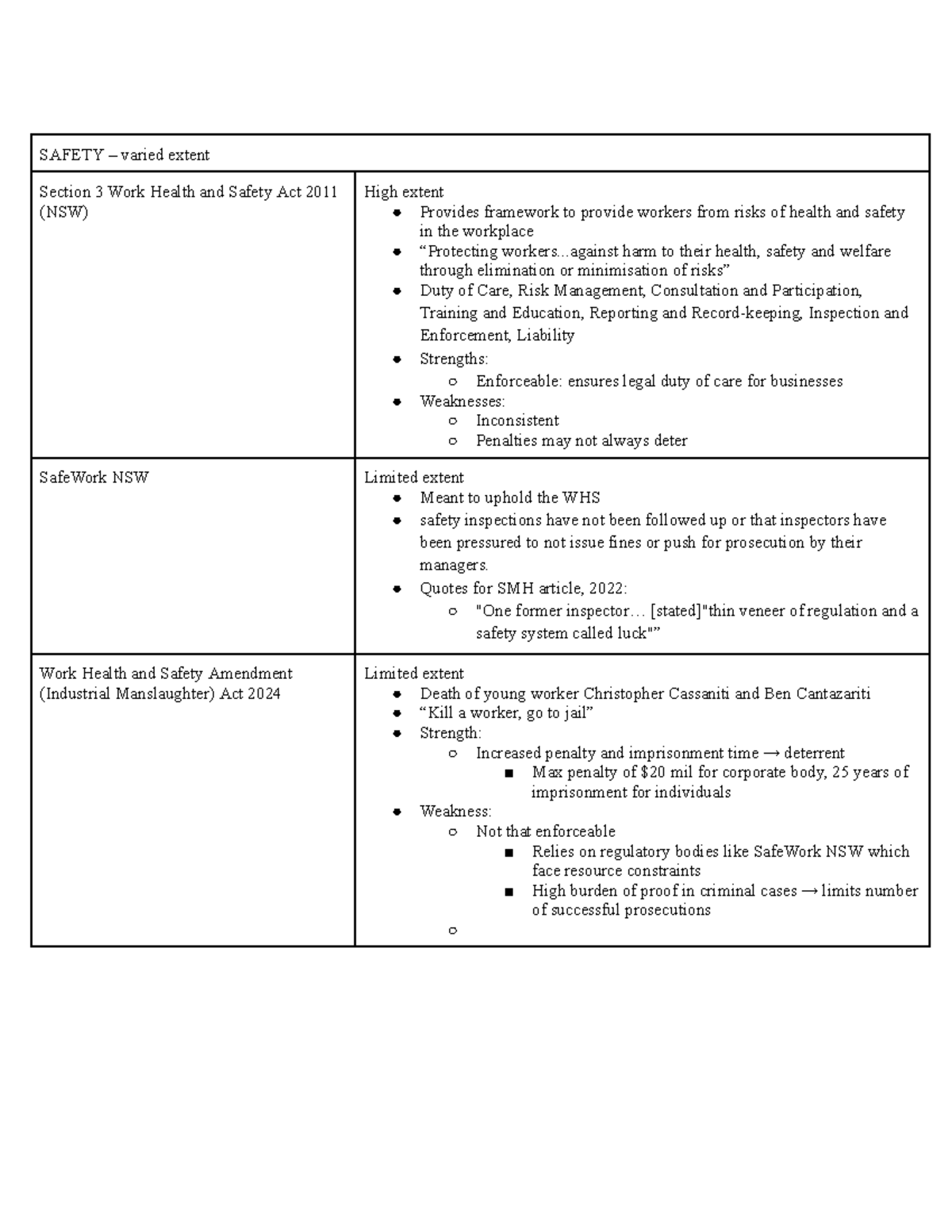 Legal Studies Notes: Work Health & Safety Act 2011 (NSW) Analysis - Studocu