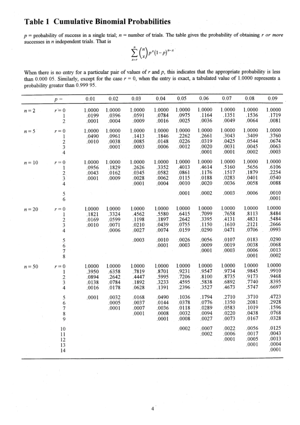 Statistical table - Table 1 Cumulative Binomial Probabilities p ...