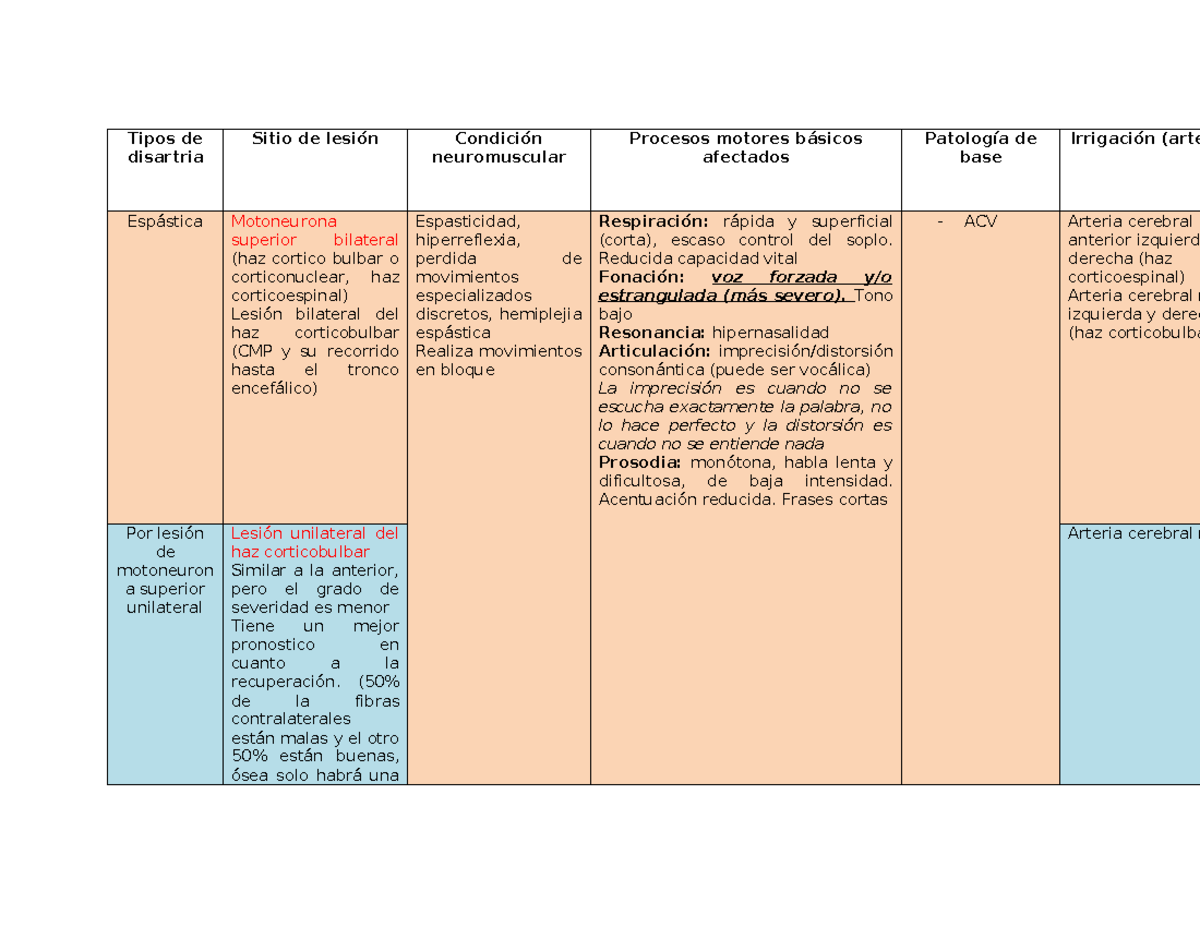 Tablas de Disartria: Tipos, Lesiones y Procesos Afectados - Studocu
