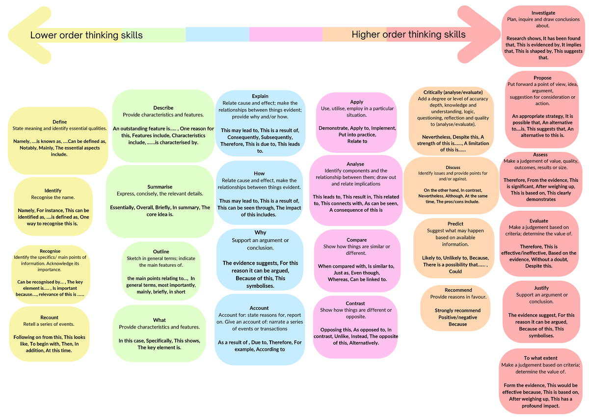 NESA Verb Placemat: Higher & Lower Order Thinking Skills Guide - Studocu