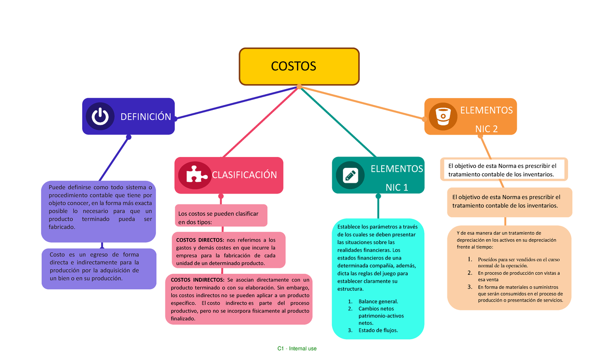 Clasificacin De Los Costos Mapa Mental