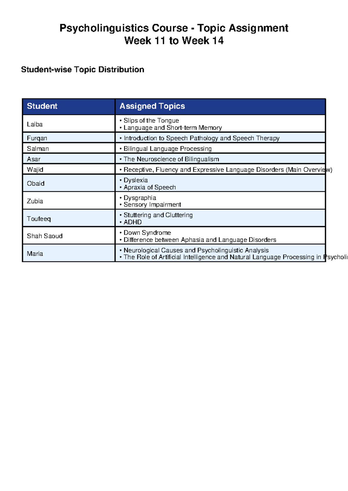 Student Topic Assignment Improved - Psycholinguistics Course - Topic ...