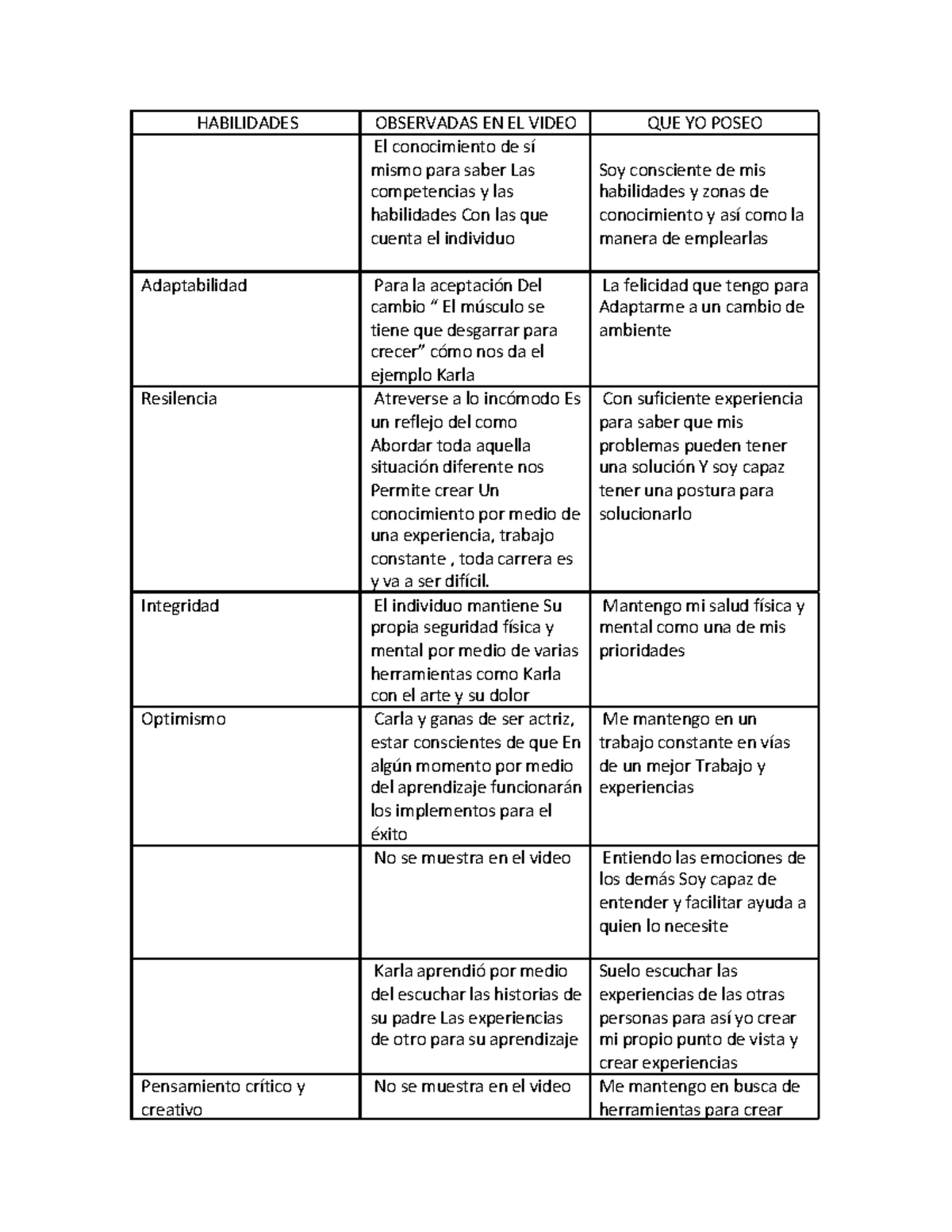 Tabla comparativa de habilidades y competencias. Habilidades académicas ...