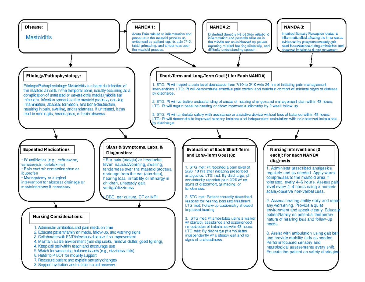 Mastoiditis Concept Map: NANDA Diagnoses & Nursing Interventions - Studocu