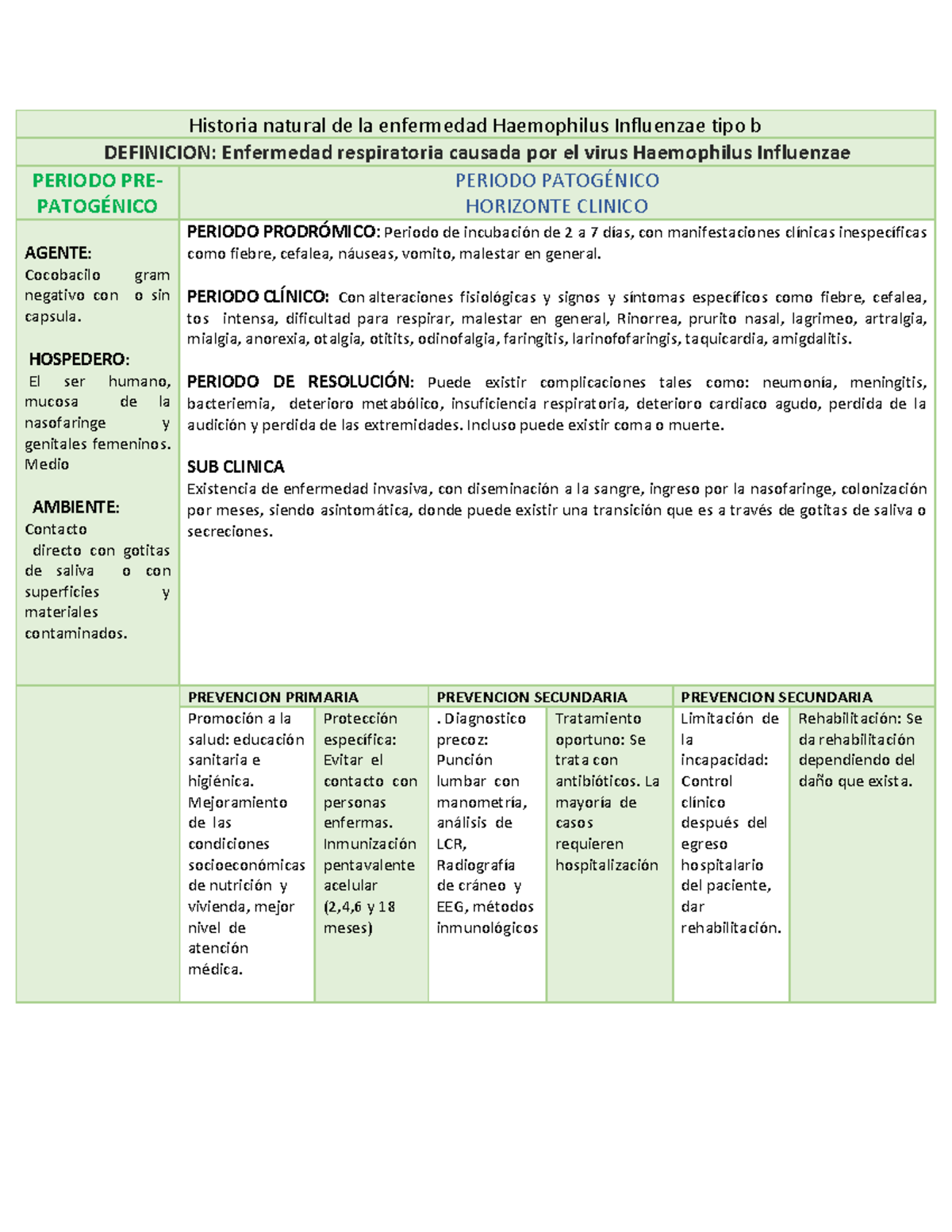 Historia Natural de la Enfermedad por Haemophilus Influenzae tipo b ...