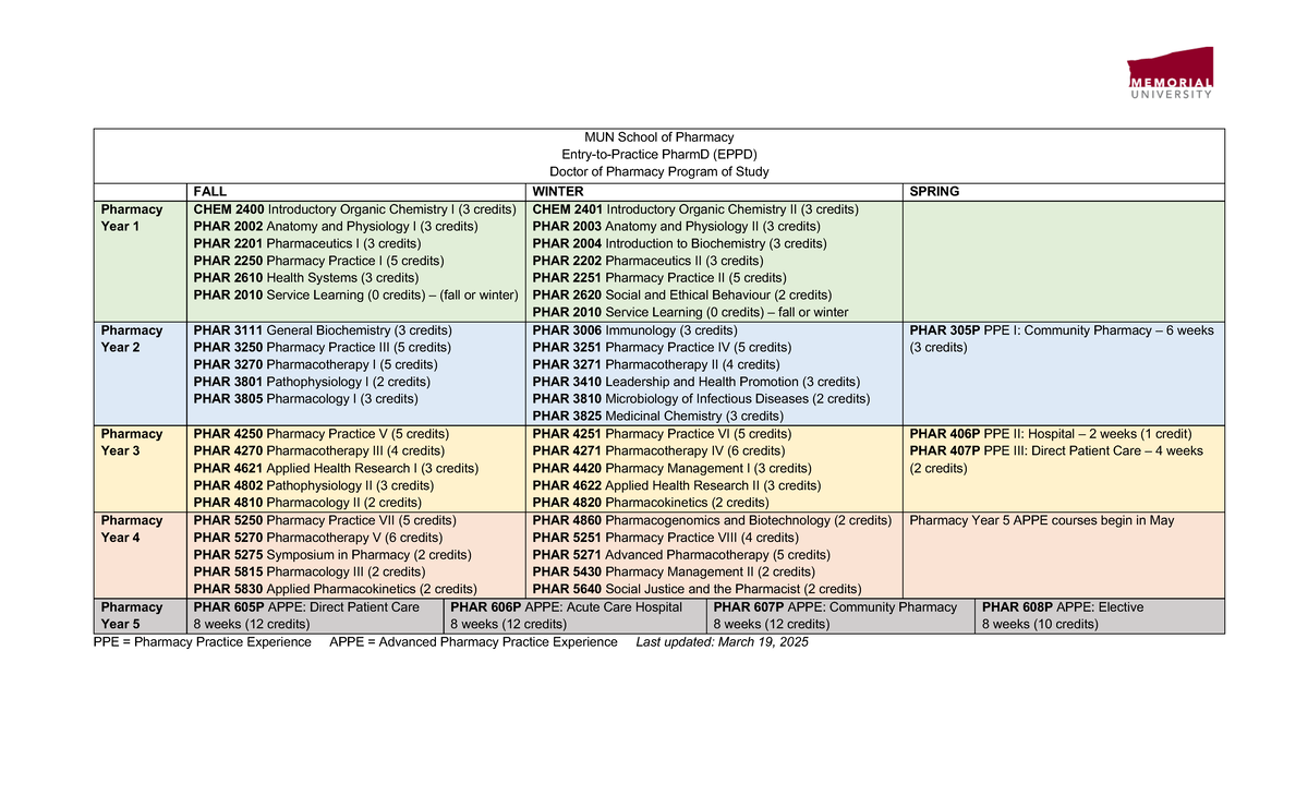 PharmD Program of Study (EPPD) Overview - Entry-to-Practice - Studocu