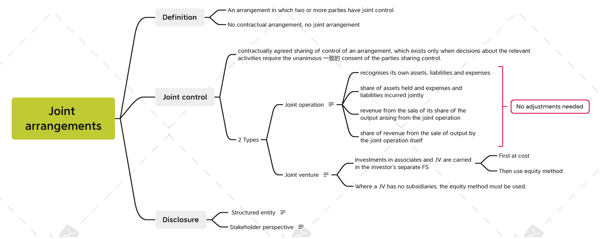 15 Joint Arrangements - Mind Maps for Understanding Control and Revenue - Studocu