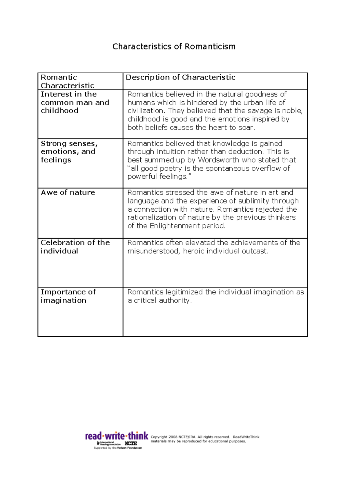 Characteristics of Romanticism: Key Traits and Themes - Studocu
