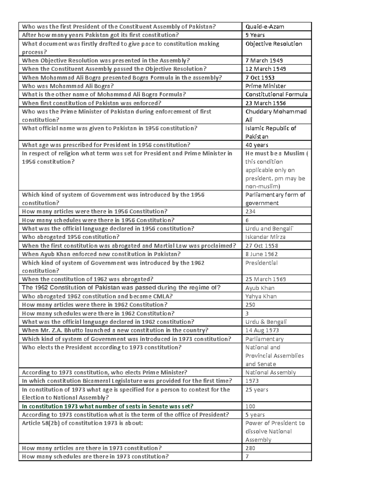 Pak MCQs: Key Questions on Pakistan's History and Constitution - Studocu