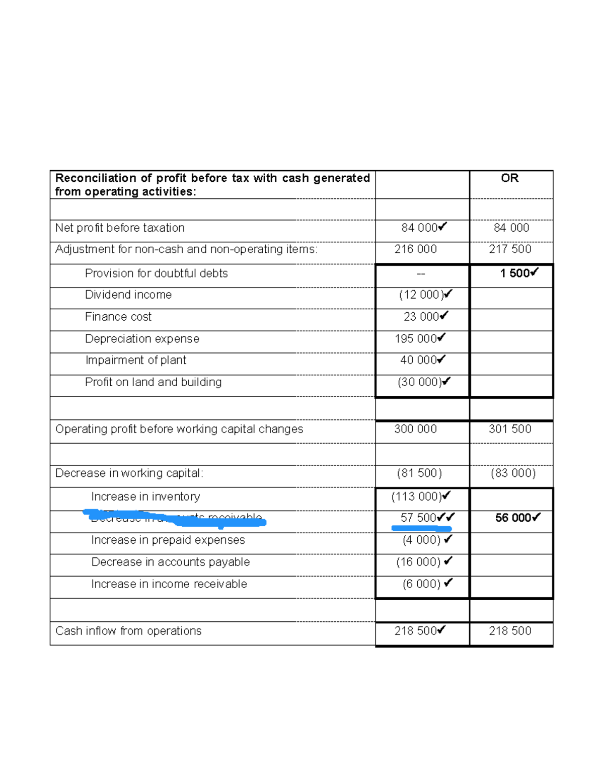 CASH FLOWS NOTES: Reconciliation of Profit and Cash from Operations ...