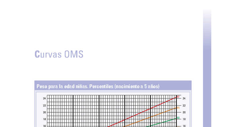 Curvas OMS: Percentiles de Peso, Estatura y IMC para Niñas (0-5 años ...