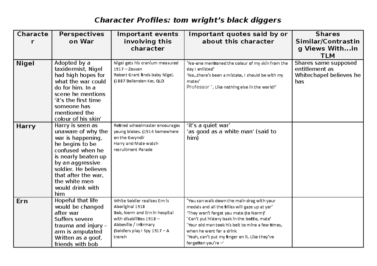 Character Profiles from "Black Diggers" - Perspectives on War - Studocu