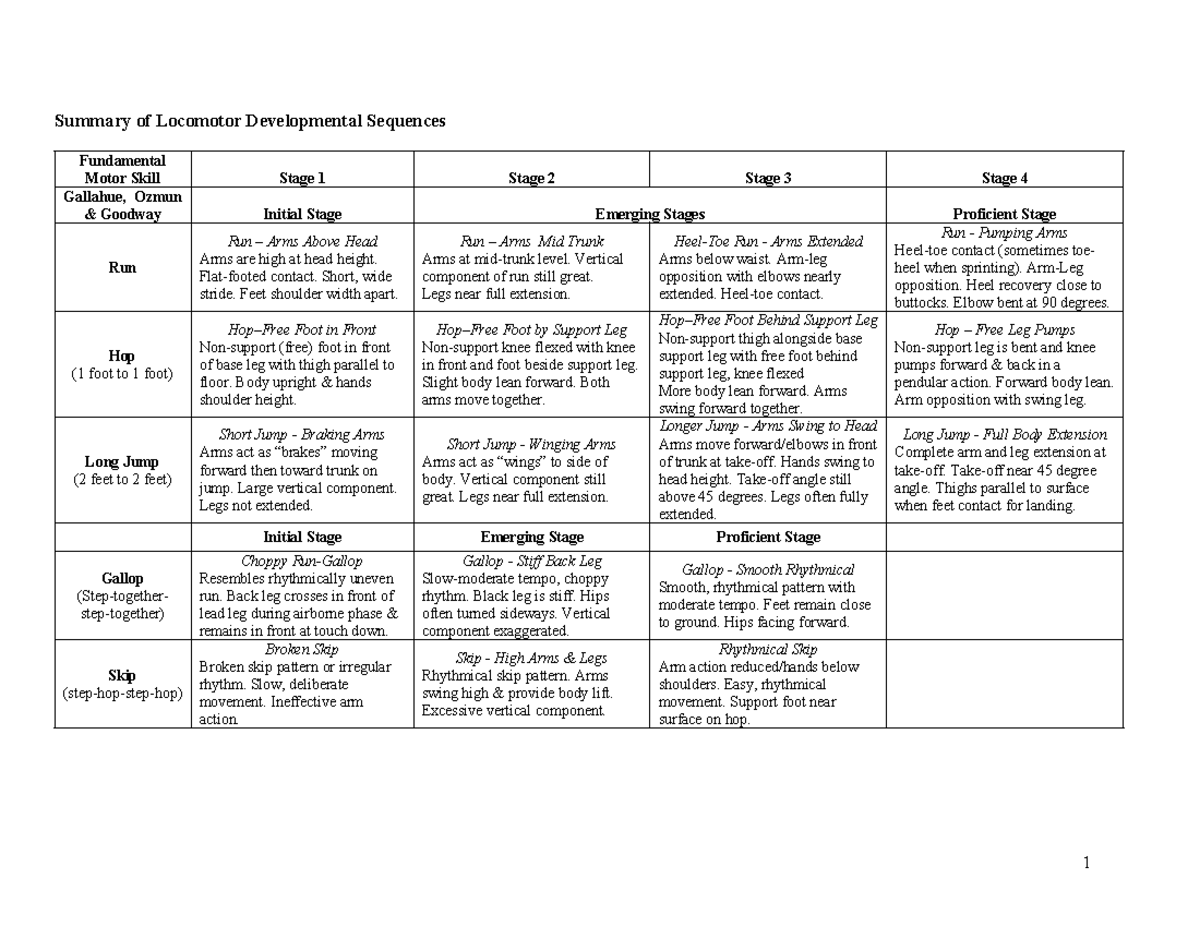 Stages of FMS Summary and Table Contents - Summary of Locomotor ...