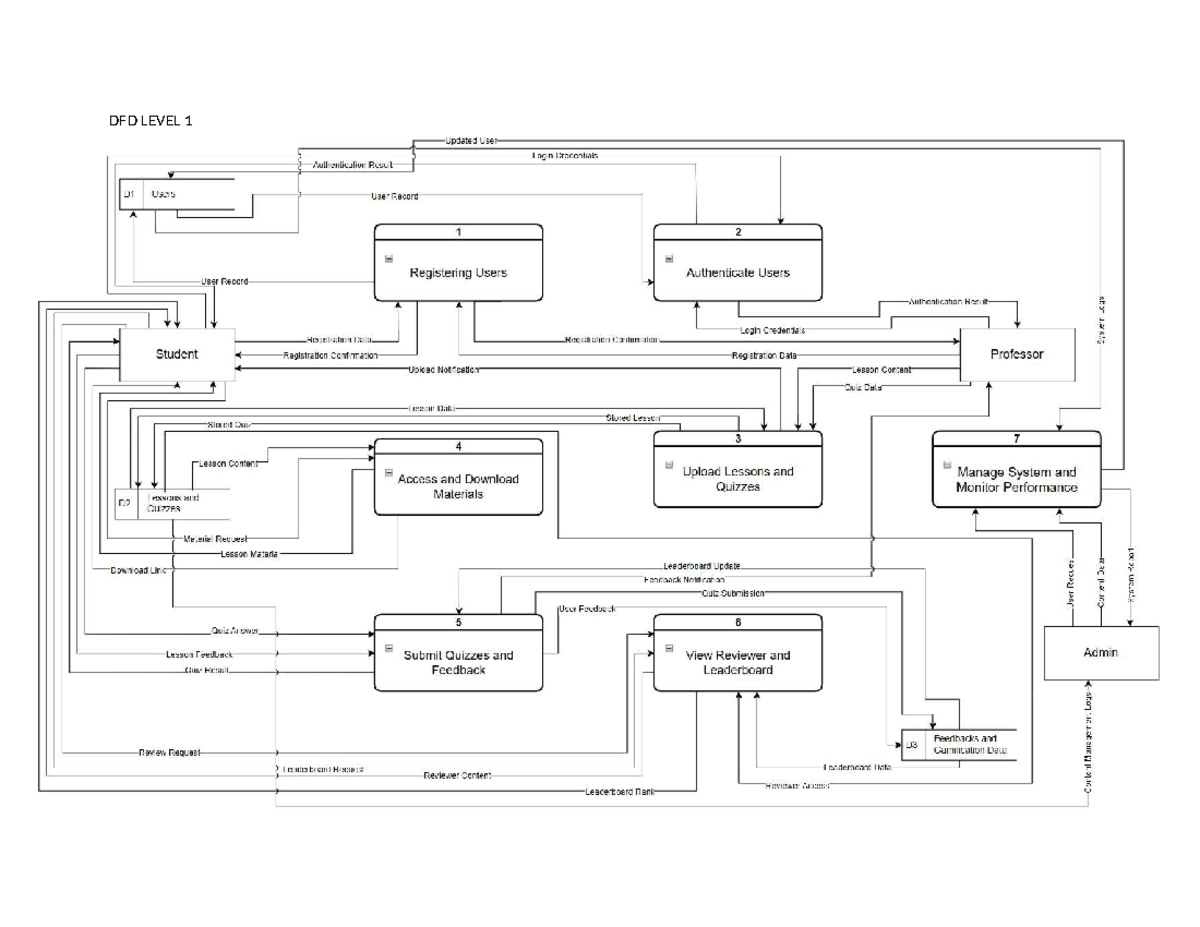 DFD Level 1: User Login & Authentication Process Overview - Studocu