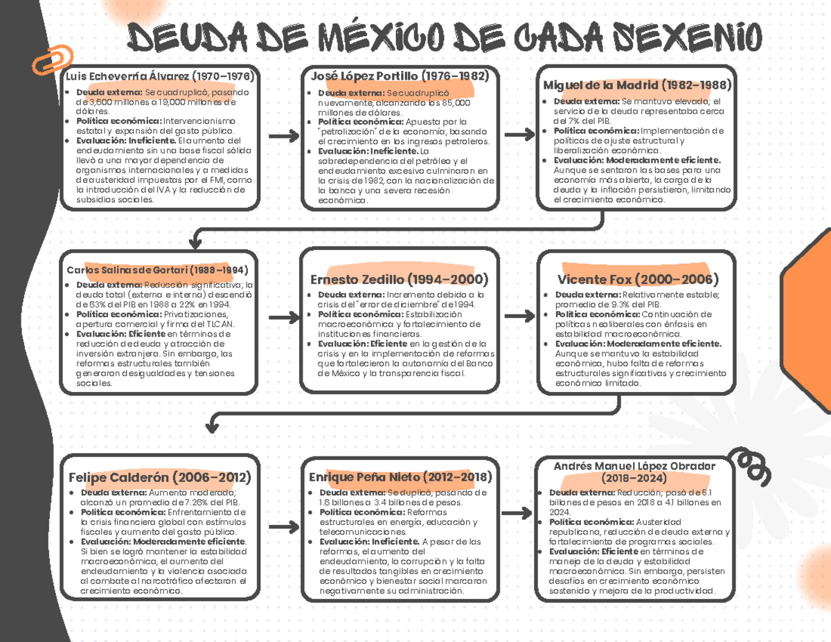 Análisis de la Deuda Externa de México por Sexenios: 1970-2024 - Studocu