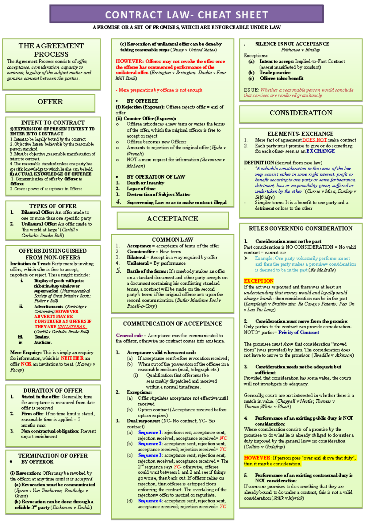 Contract Law Cheat Sheet 2020/2021 LLB: Key Principles and Rules - Studocu