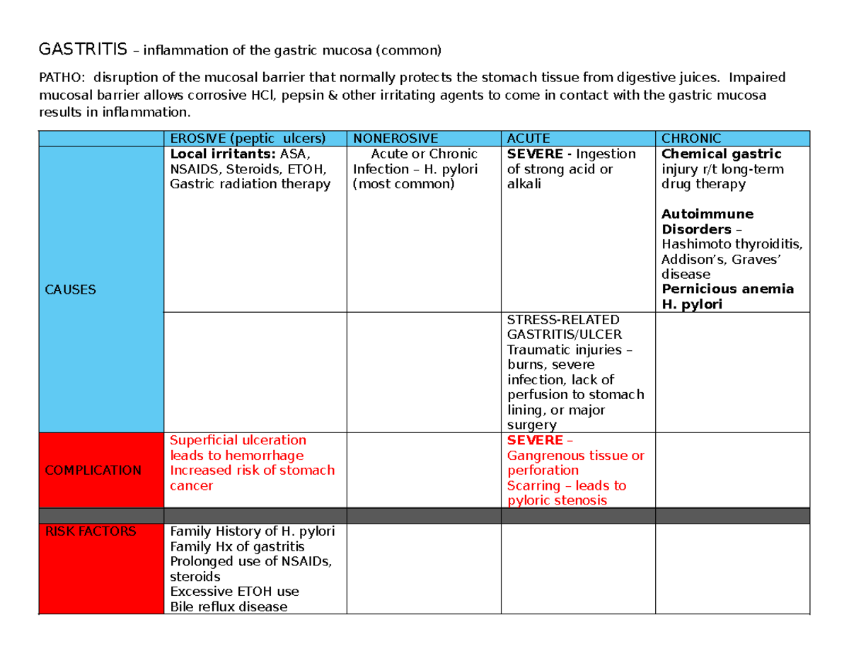 Pathophysiology and Management of Gastritis – Study Notes for 101 - Studocu