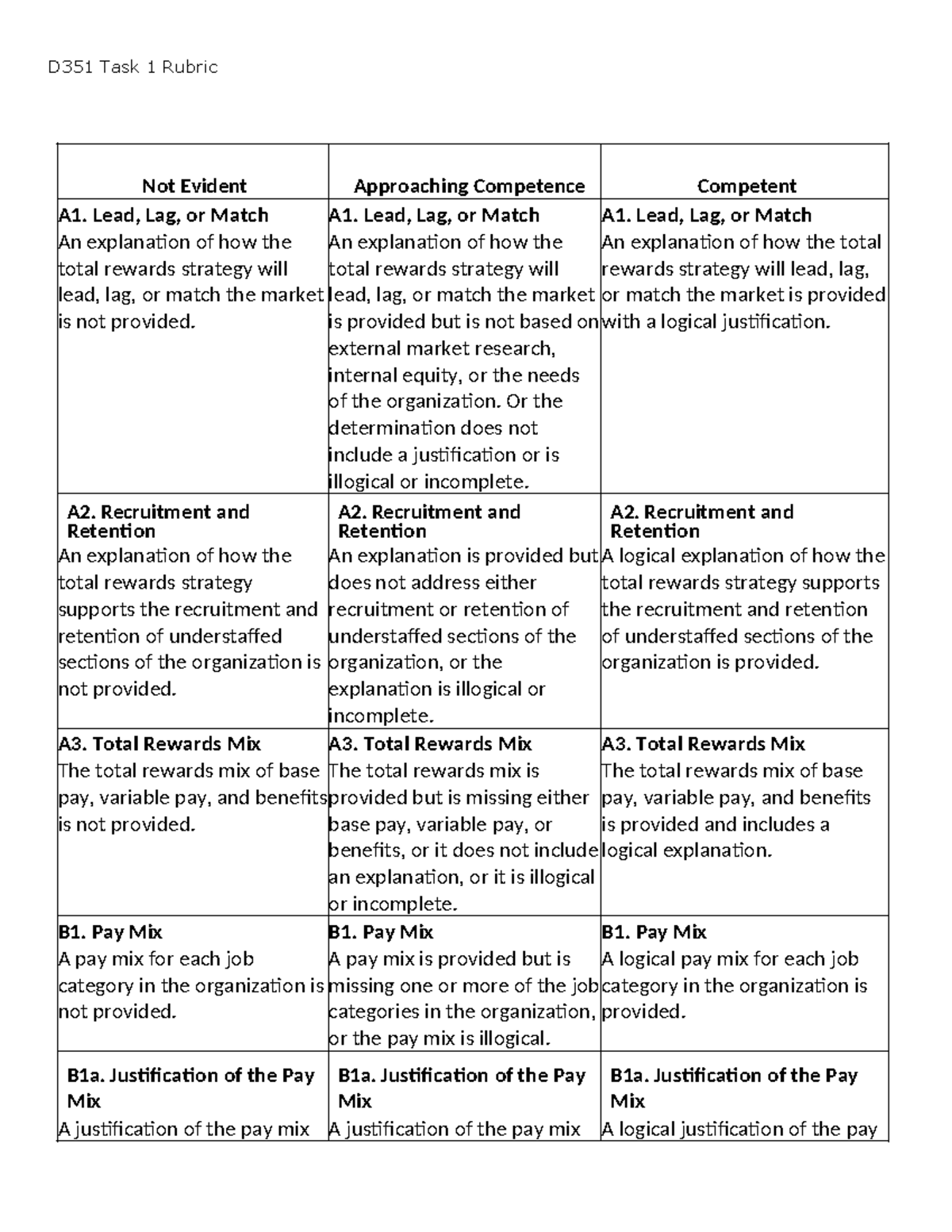 D351 Task 1 Rubric: Total Rewards Strategy Evaluation Guide - Studocu