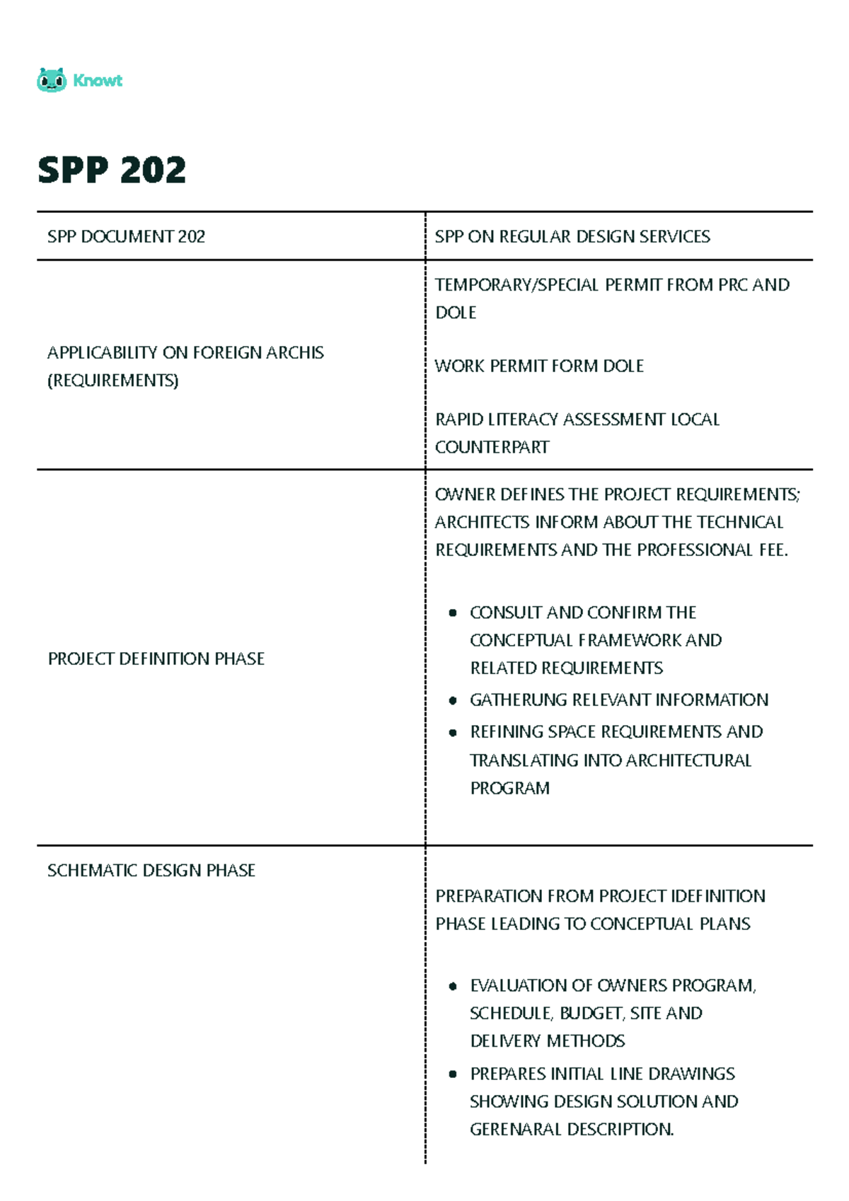 SPP 202: Comprehensive Guide to Architectural Design Services - Studocu