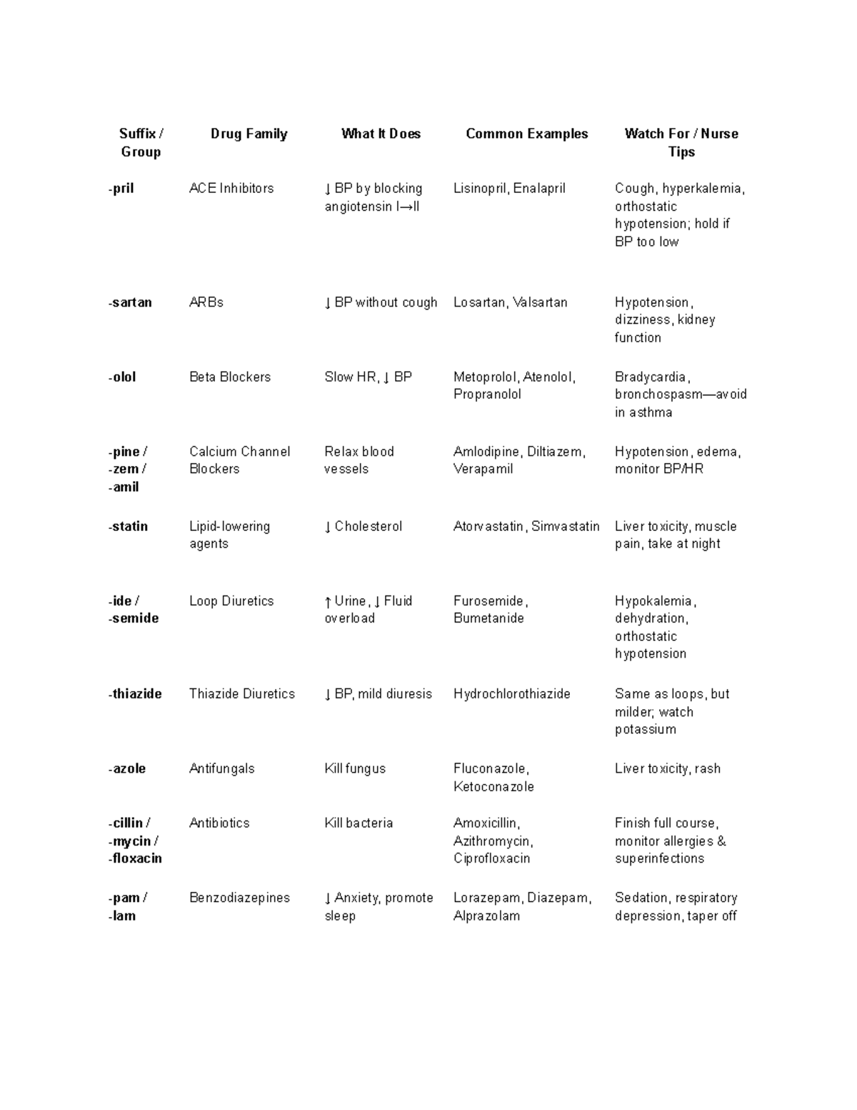 Drug Suffix Group Overview: Common Meds & Nurse Tips - Studocu