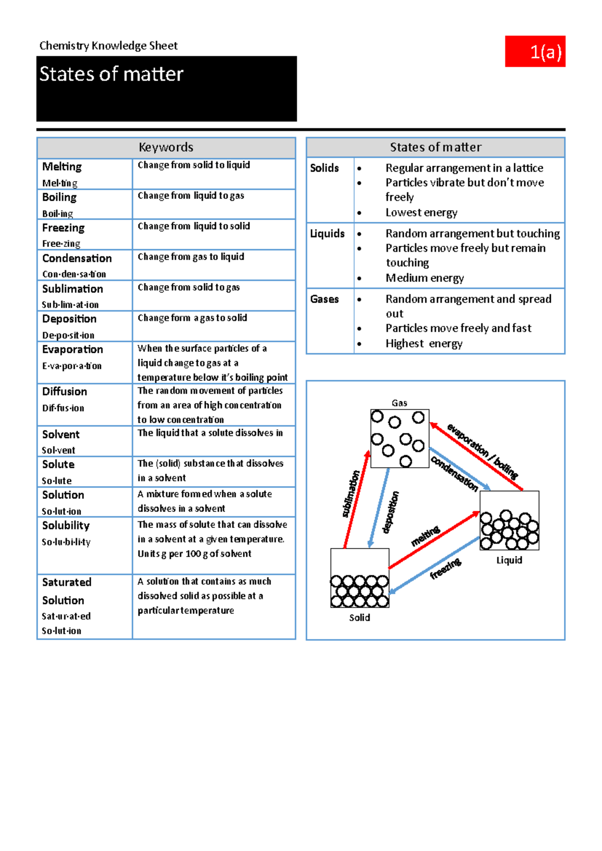 Chemistry IGCSE Knowledge Sheet 1(a): States of Matter Overview - Studocu