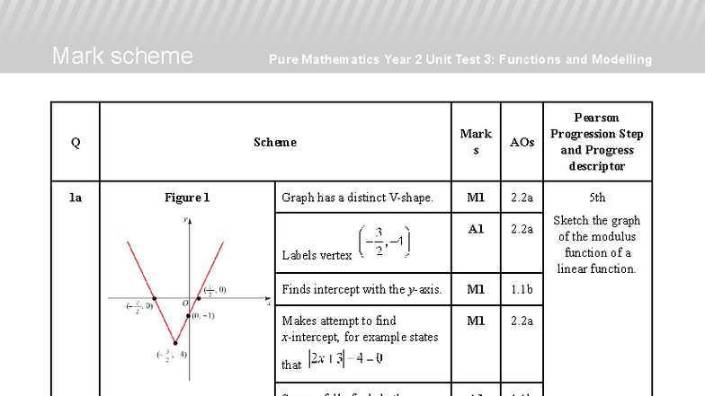 AL Maths Pure Year 2 Unit Test 3: Functions & Modelling Mark Scheme ...