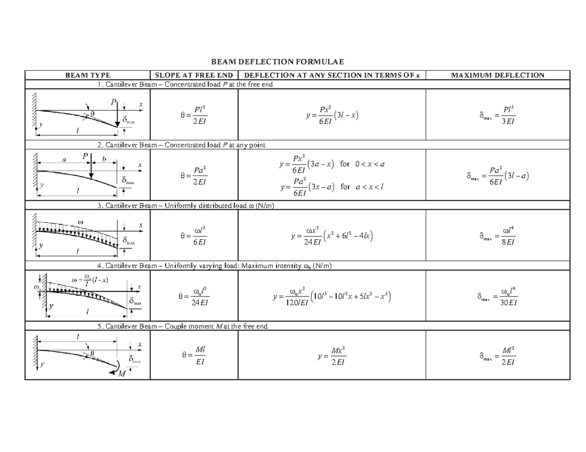Beam Deflection Formulae for Cantilever Beams (Pl 2 2 EI) - Studocu