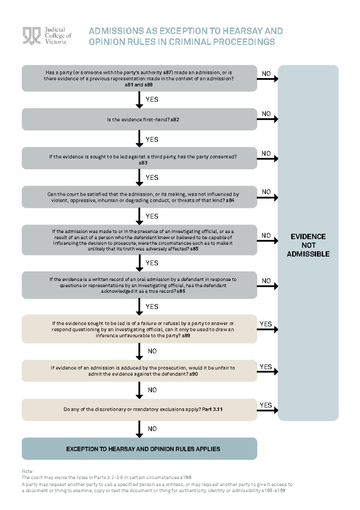 JCV Flowchart - Admission Exceptions to Hearsay & Opinion Rules - Studocu