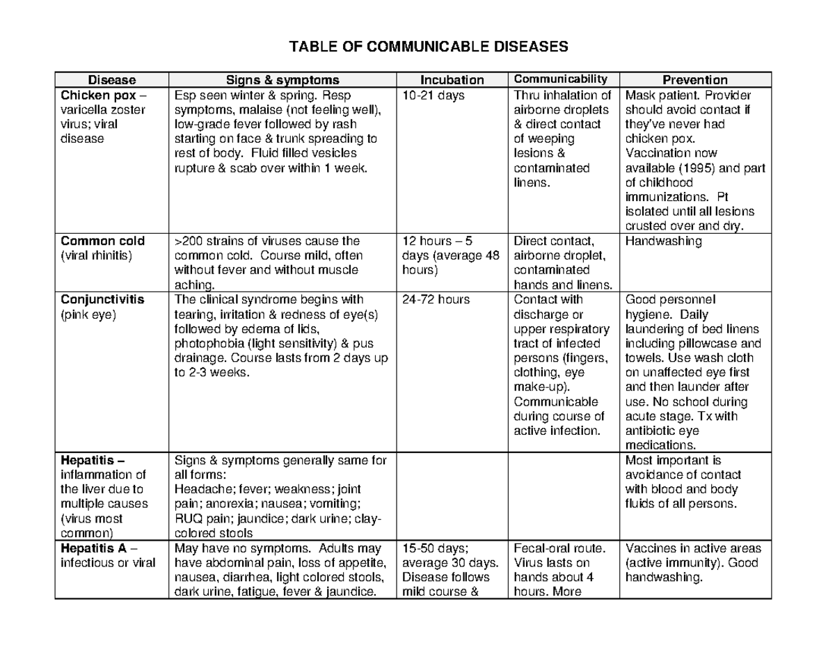 Jan 2006 table communicablediseases - TABLE OF COMMUNICABLE DISEASES ...