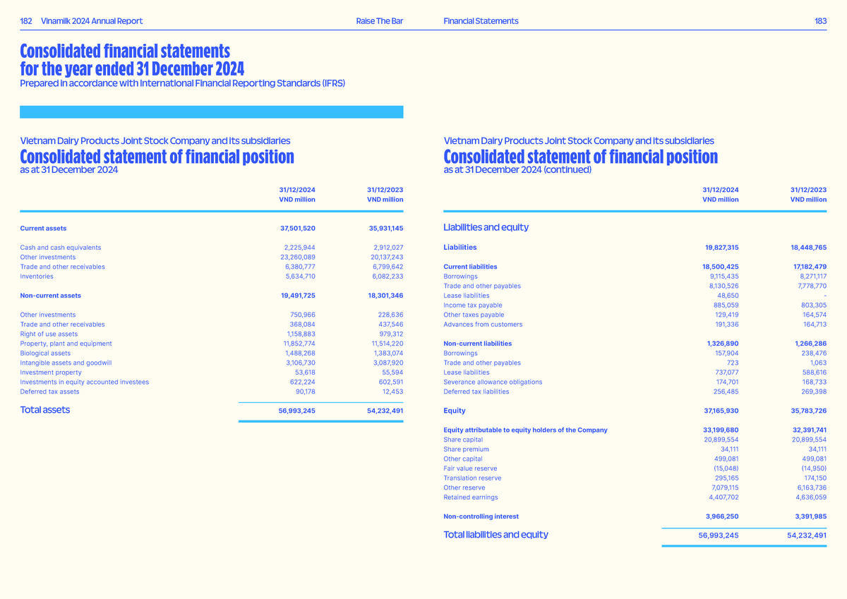 Vinamilk 2024 Annual Report: Consolidated Financial Statements - Studocu