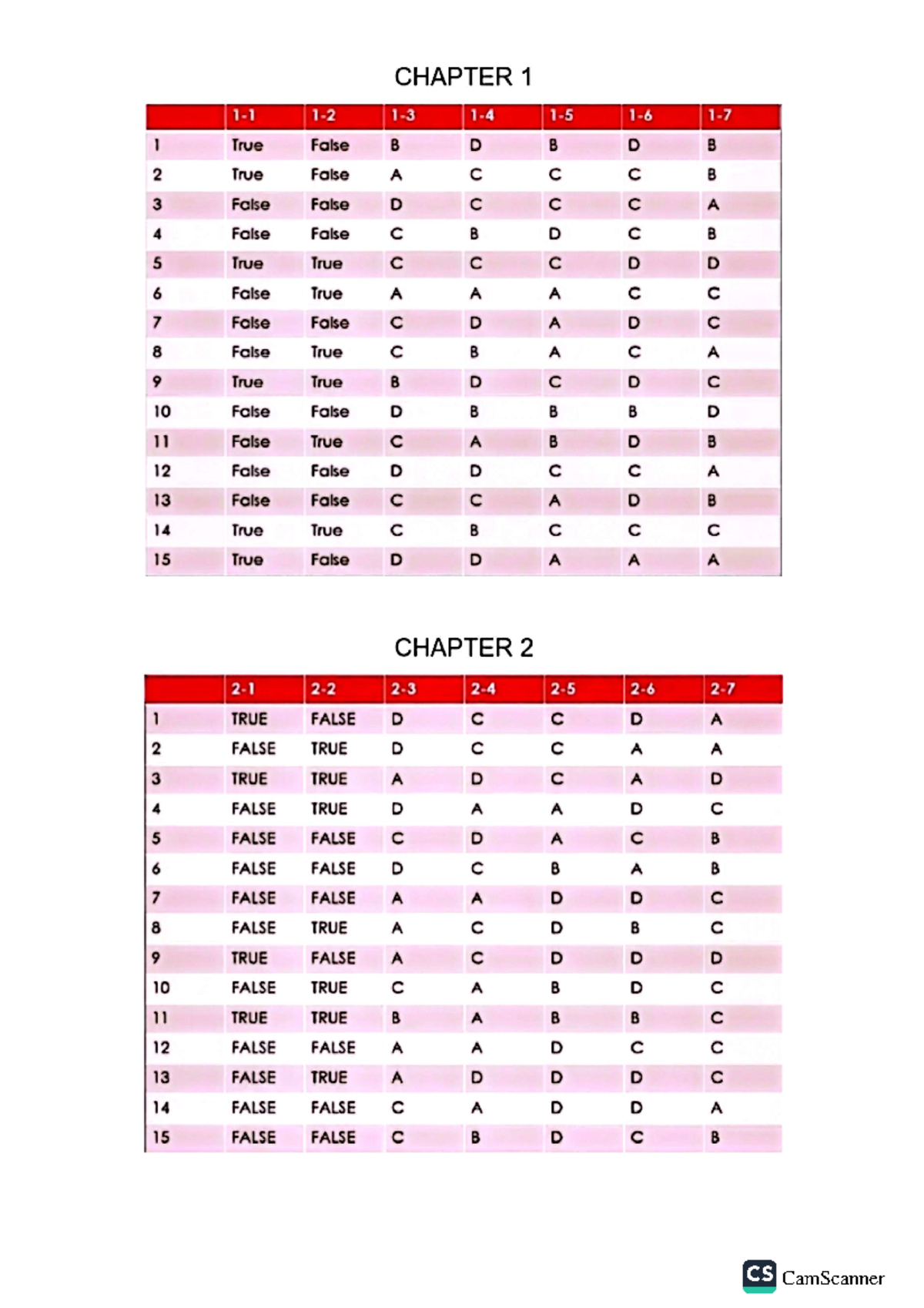 Escala 2022 CS Answer Key - Comprehensive Solutions for Chapters 1-16 - Studocu
