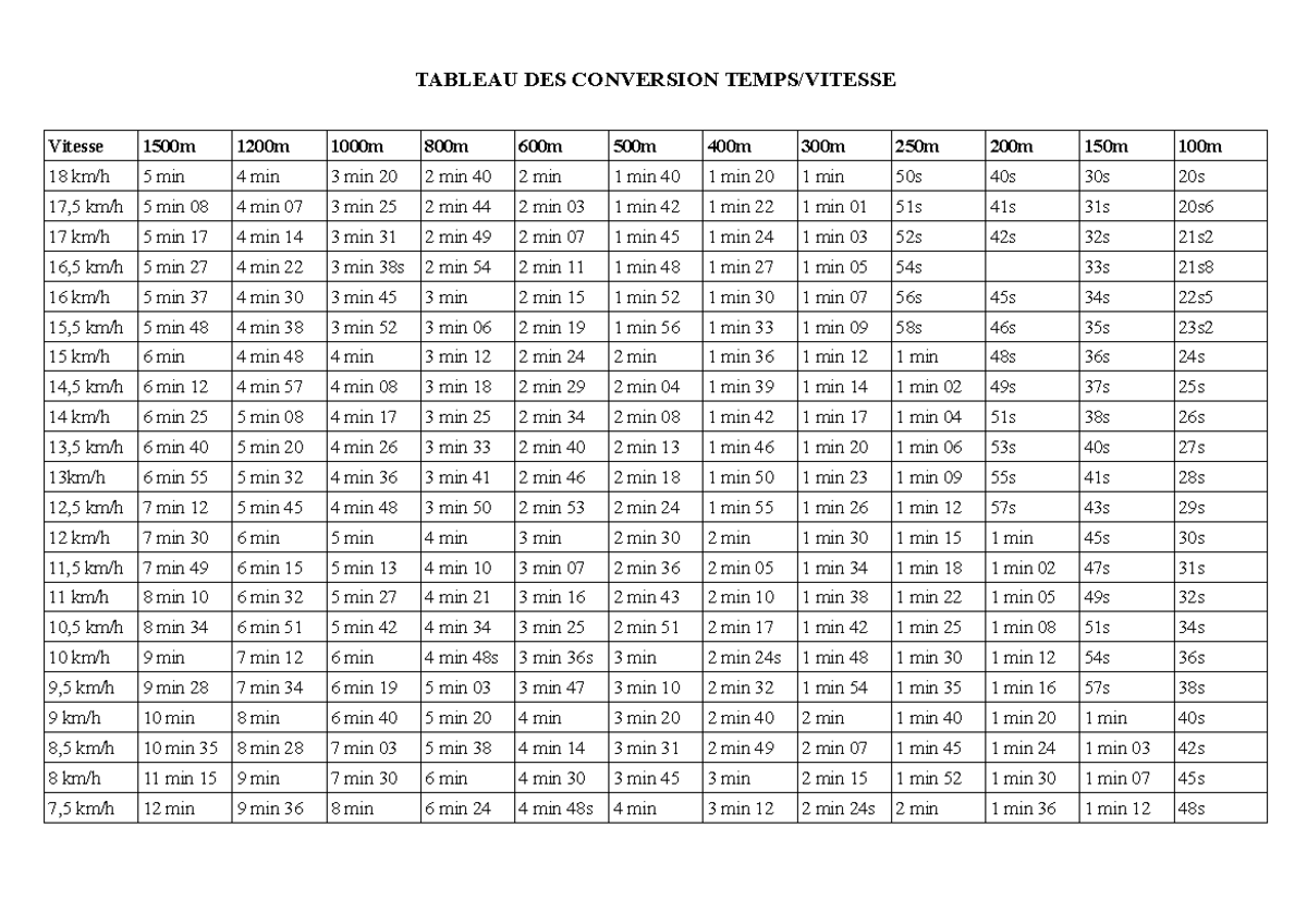 Tableau des conversions Temps/Vitesse pour les Vélos et Courses - Studocu