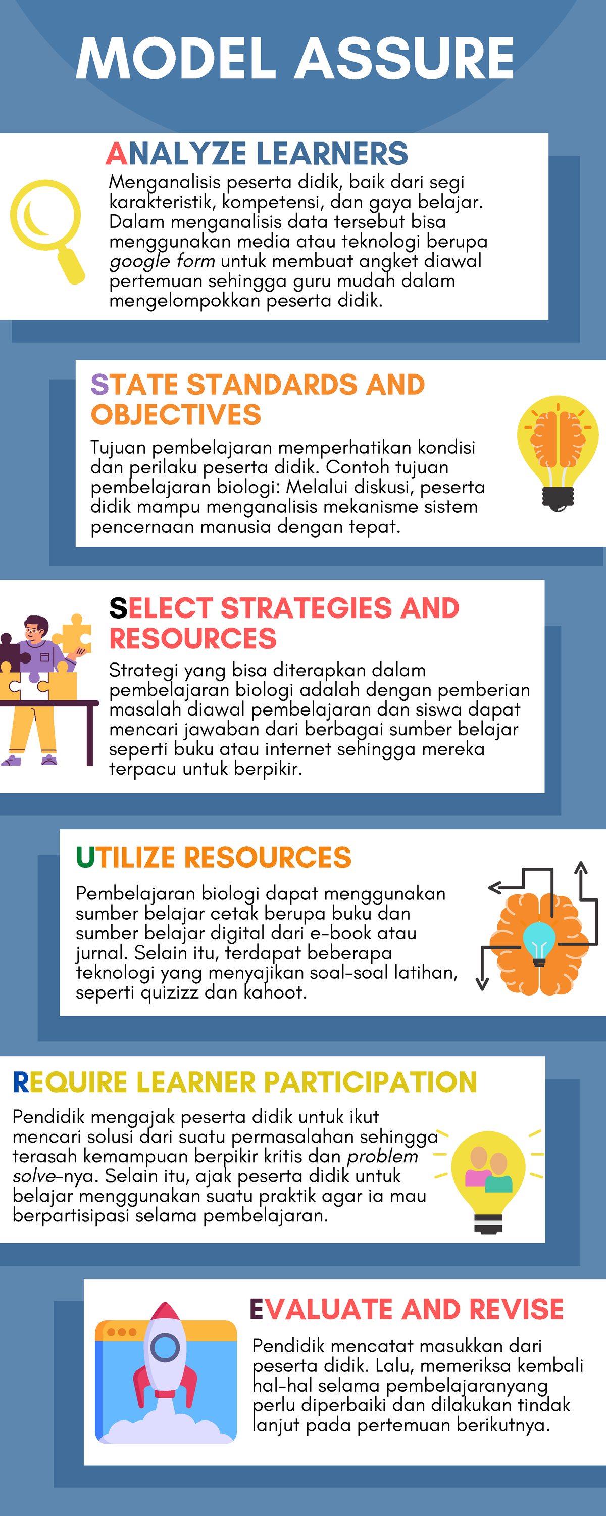 Model ASSURE dalam Pembelajaran - MODEL ASSURE ANALYZE LEARNERS STATE STANDARDS AND OBJECTIVES ...