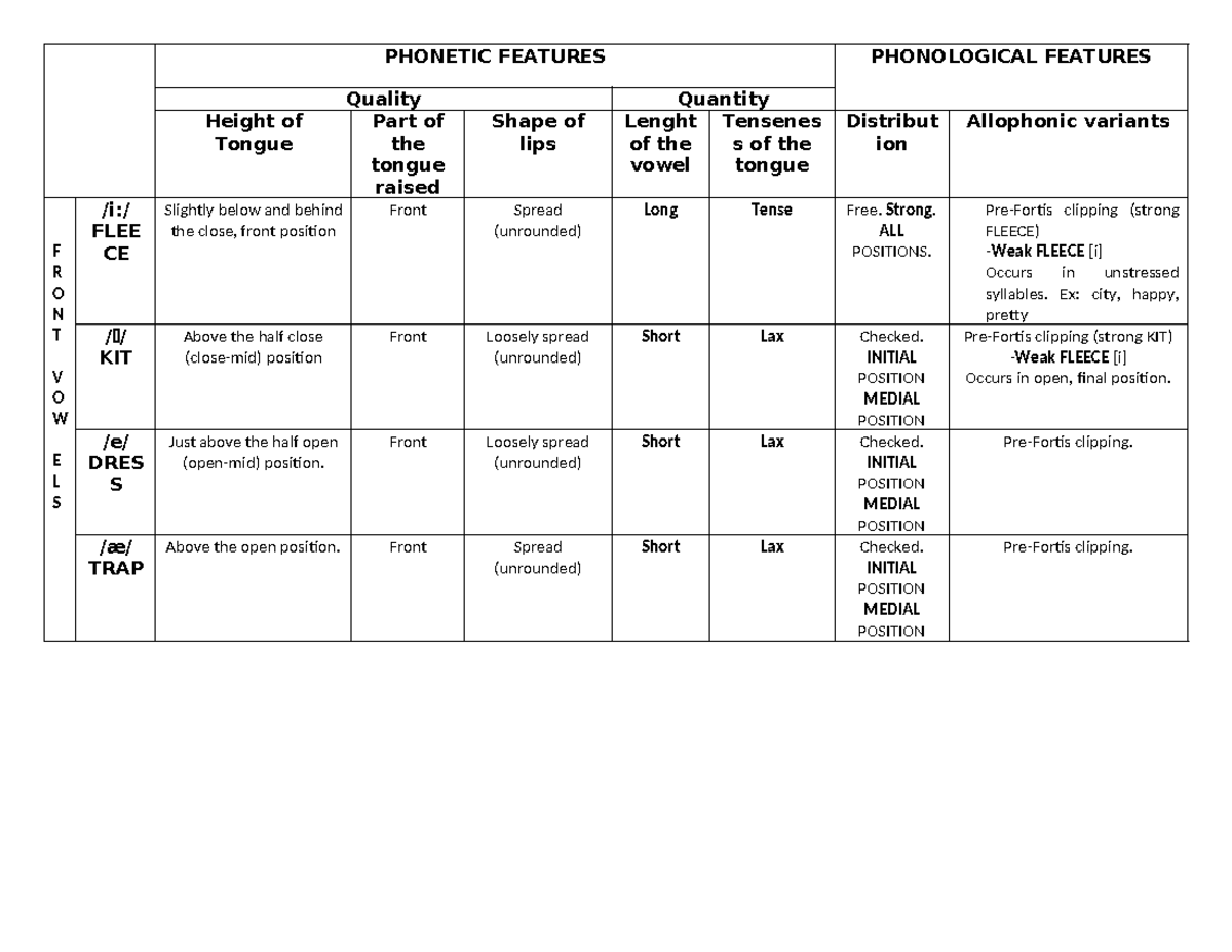 Detailed Overview of Vowel Phonetics and Phonological Features - Studocu