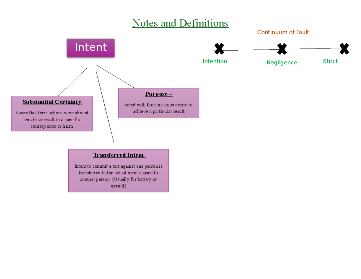 Intentional Torts Overview and Key Concepts Outline - Studocu