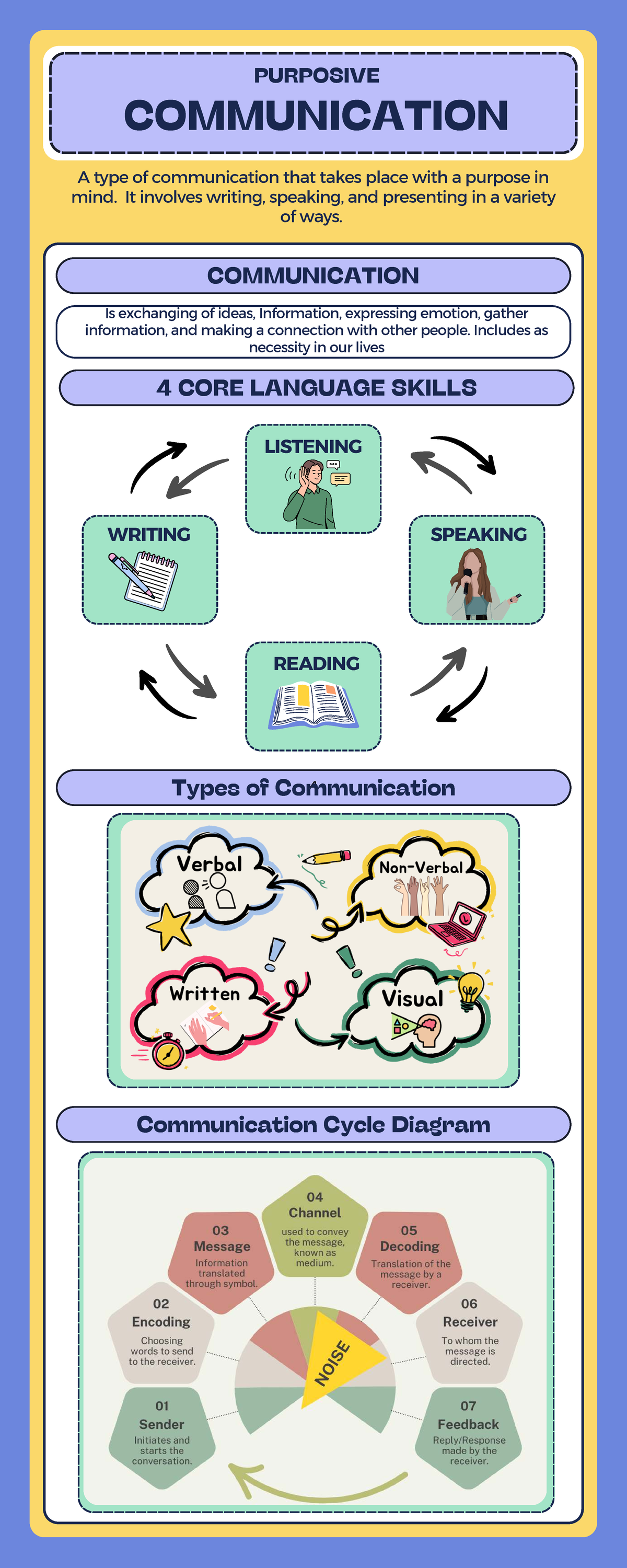 Purp Com - Lecture notes in purp com - COMMUNICATION 4 CORE LANGUAGE ...