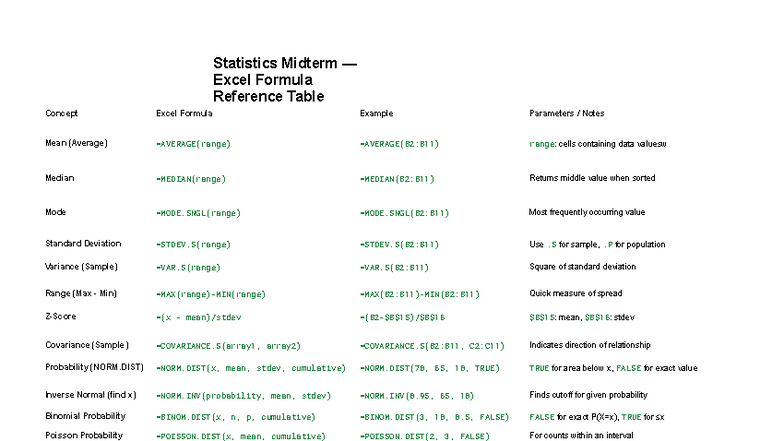 Statistics 101 Midterm Cheat Sheet: Excel Formulas & Concepts - Studocu