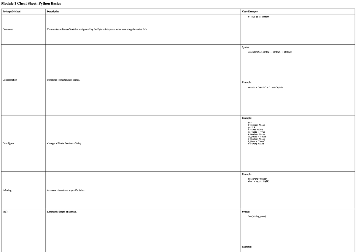 FDD - Module 1 Cheat Sheet: Python Basics Overview - Studocu