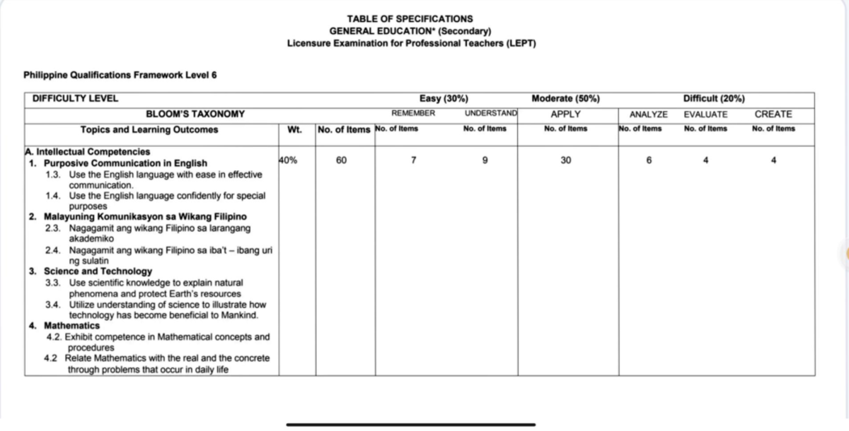 TOS for March 2025 LET: General Education & Math Specifications - Studocu