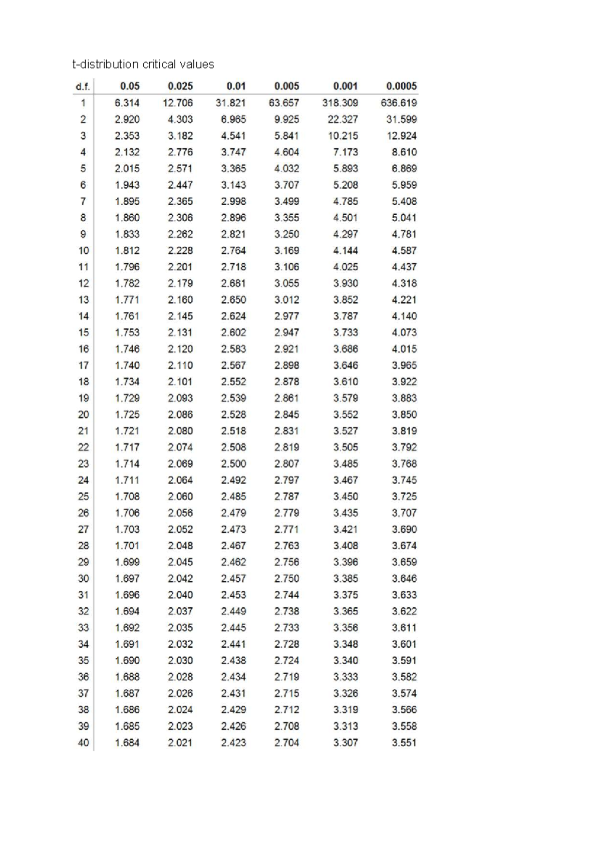 T Distribution Table: Critical Values for d.f. at Various Levels - Studocu