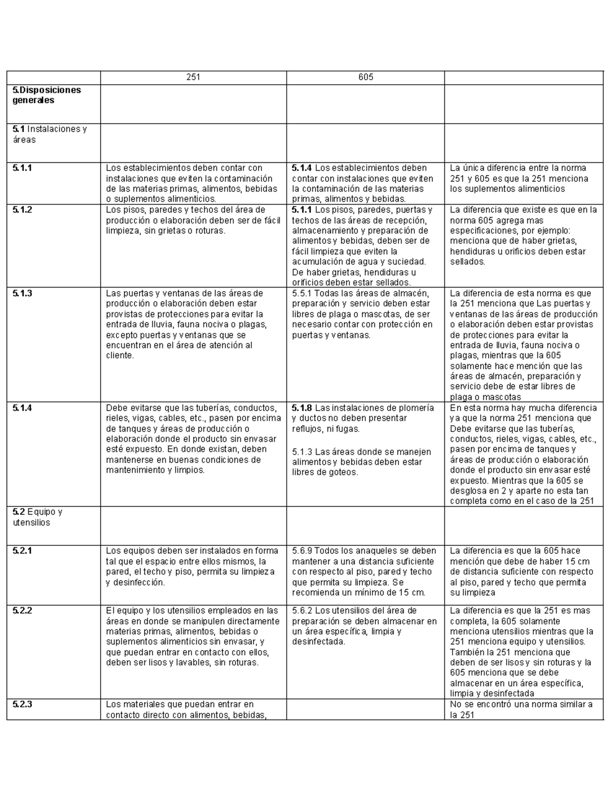 Cuadro comparativo entre Normas 251 y 605: Disposiciones Generales - Studocu